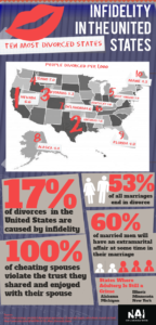 Infidelity in the USA: The 10 Most Divorced States - The Infidelity ...