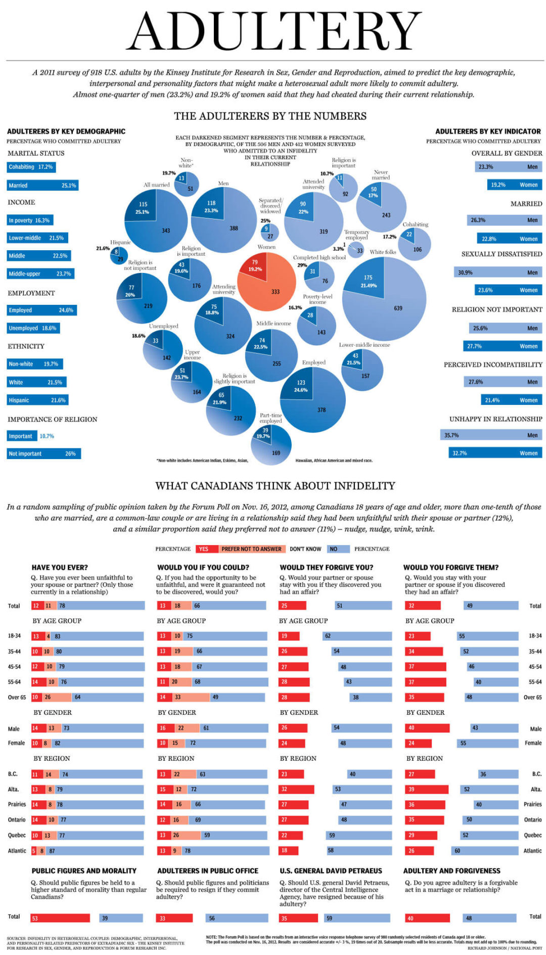 Infographic: Adultery in Canada - The Infidelity Recovery Institute